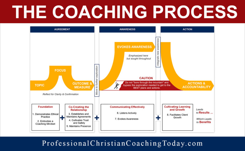 The Coaching Process - Professional Christian Coaching Institute