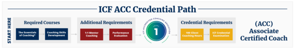 ICF Level 1 Certificate Program - Professional Christian Coaching Institute