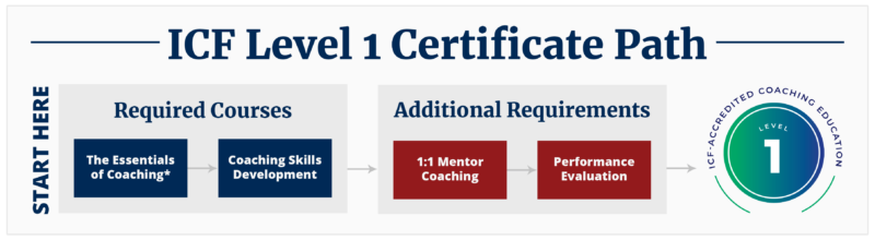 ICF Level 1 Certificate Program - Professional Christian Coaching Institute