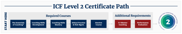 ICF Level 2 Certificate Program - Professional Christian Coaching Institute