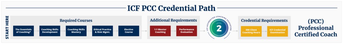 ICF Level 2 Certificate Program - Professional Christian Coaching Institute