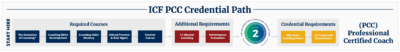 ICF Level 2 Certificate Program - Professional Christian Coaching Institute