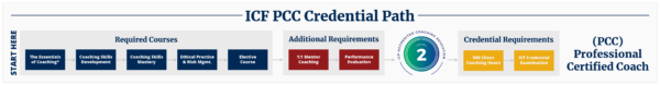 ICF Level 2 Certificate Program - Professional Christian Coaching Institute