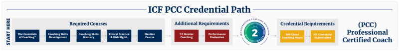 ICF Level 2 Certificate Program - Professional Christian Coaching Institute