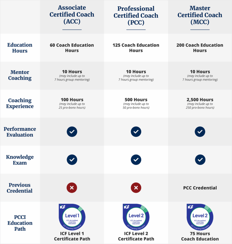 Earn Your ICF Credential - Professional Christian Coaching Institute